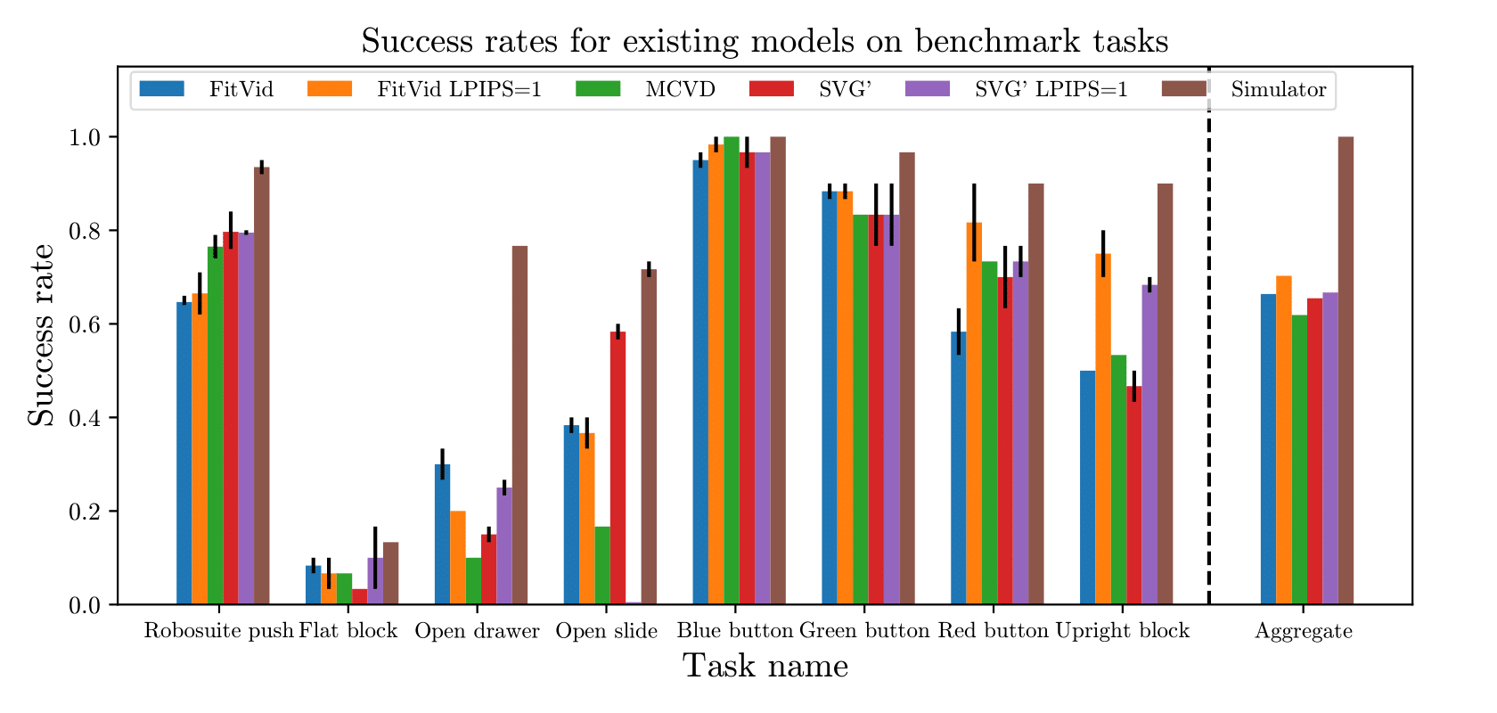 A Control-Centric Benchmark for Video Prediction | Anonymous ICLR 2023 submission